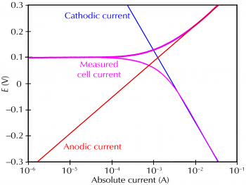 Electrochemical Corrosion Measurements-Galvanic Corrosion
