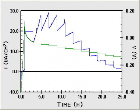 Electrochemical Method: THE Tsujikawa-Hisamatsu-Method Gamry Instruments
