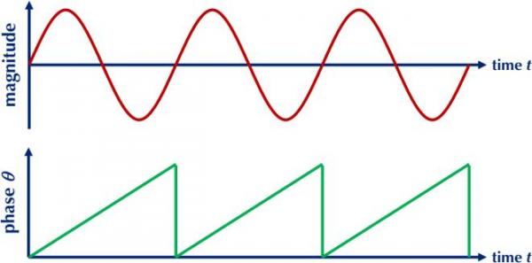 Waveform Generation and Frequency Resolution