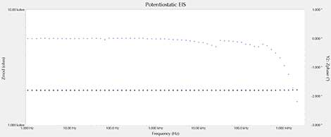 Cable Capacitance Correction with Gamry Software