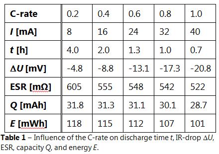 Testing Lithium Ion Batteries-Electrochemical Measurements
