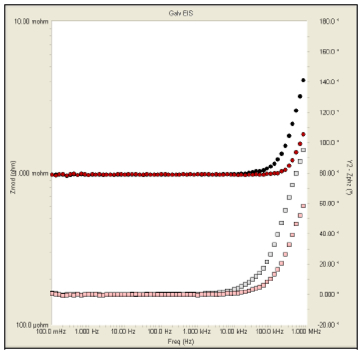 EIS Measurements on a 1mΩ Surface Mount Resistor Gamry Instruments